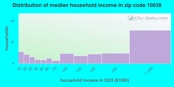 10038 Zip Code (New York, New York) Profile - homes, apartments ...