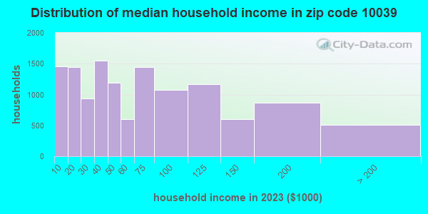 10039 Zip Code (New York, New York) Profile - homes, apartments ...