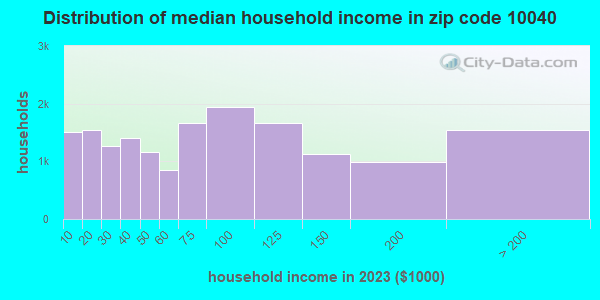 10040 Zip Code (New York, New York) Profile - homes, apartments ...