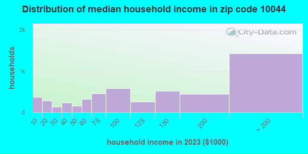 10044 Zip Code (New York, New York) Profile - homes, apartments ...
