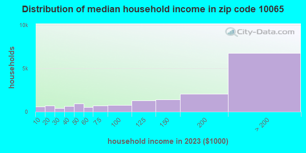 10065 Zip Code (New York, New York) Profile - homes, apartments ...