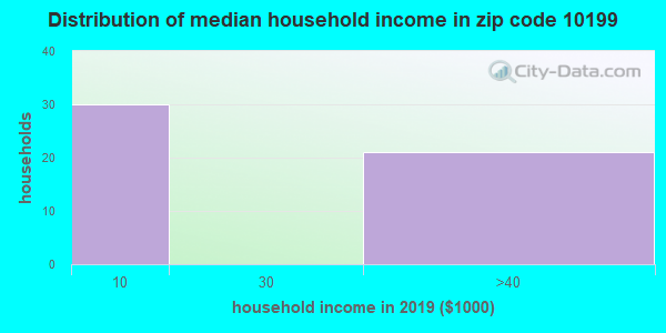 10199 Zip Code (New York, New York) Profile - homes, apartments ...