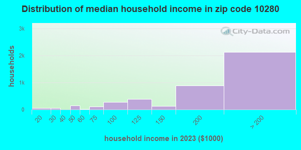 10280 Zip Code (New York, New York) Profile - homes, apartments ...