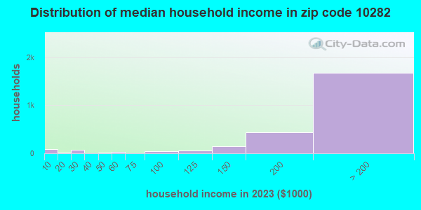 10282 Zip Code (New York, New York) Profile - homes, apartments ...