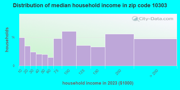 10303 Zip Code (New York, New York) Profile - homes, apartments ...
