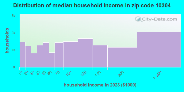 10304 Zip Code (New York, New York) Profile - homes, apartments ...