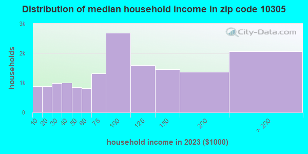10305 Zip Code (New York, New York) Profile - homes, apartments ...