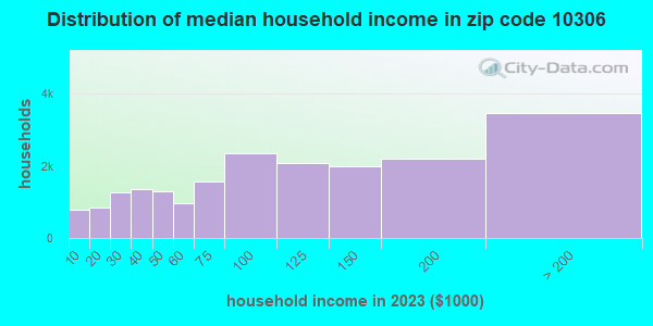 10306 Zip Code (New York, New York) Profile - homes, apartments ...