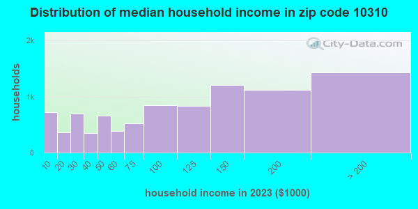 10310 Zip Code (New York, New York) Profile - homes, apartments ...