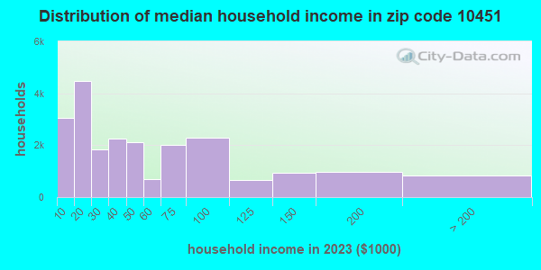 10451 Zip Code (New York, New York) Profile - homes, apartments ...
