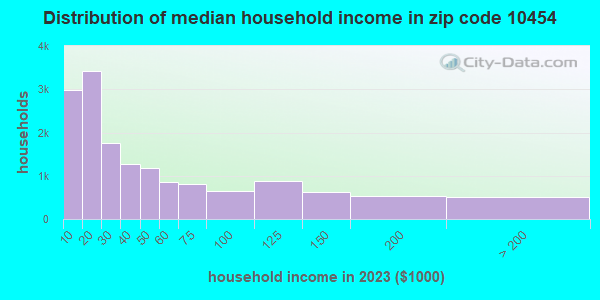 10454 Zip Code (New York, New York) Profile - homes, apartments ...