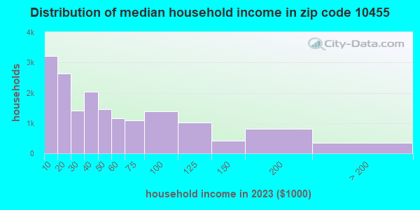 10455 Zip Code (New York, New York) Profile - homes, apartments ...