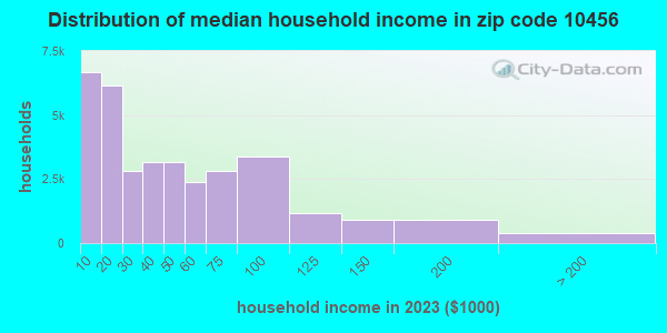10456 Zip Code (New York, New York) Profile - homes, apartments ...