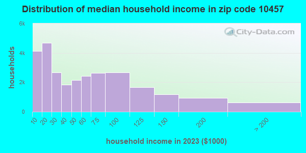 10457 Zip Code (New York, New York) Profile - homes, apartments ...