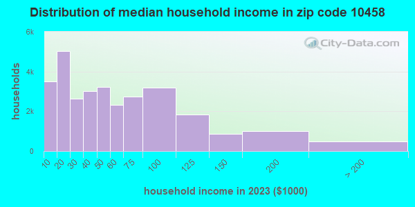 10458 Zip Code (New York, New York) Profile - homes, apartments ...