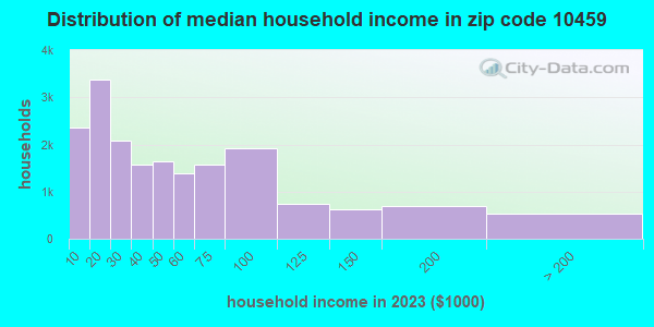 10459 Zip Code (New York, New York) Profile - homes, apartments ...