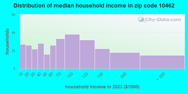 10462 Zip Code (New York, New York) Profile - homes, apartments, schools, population, income ...