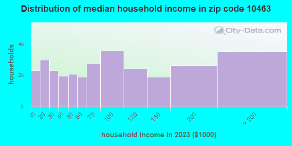 10463 Zip Code (New York, New York) Profile - homes, apartments ...