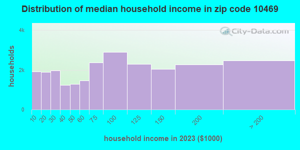 10469 Zip Code (New York, New York) Profile - homes, apartments ...