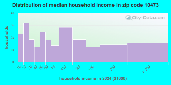10473 Zip Code (New York, New York) Profile - homes, apartments ...