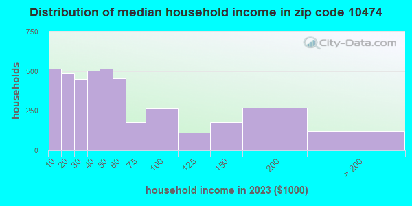 10474 Zip Code (New York, New York) Profile - homes, apartments ...