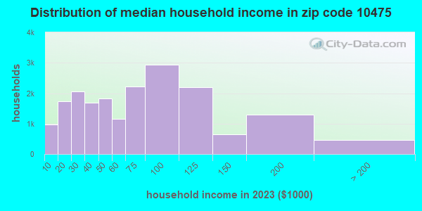 10475 Zip Code (New York, New York) Profile - homes, apartments ...