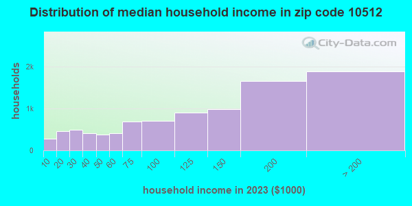 10512 Zip Code (Carmel Hamlet, New York) Profile - homes, apartments ...