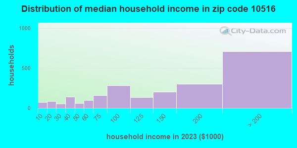 10516 Zip Code (Nelsonville, New York) Profile - homes, apartments ...