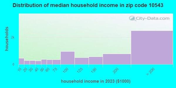 10543 Zip Code (Mamaroneck, New York) Profile - homes, apartments ...