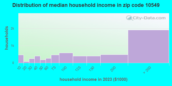 10549 Zip Code (Mount Kisco, New York) Profile - homes, apartments ...