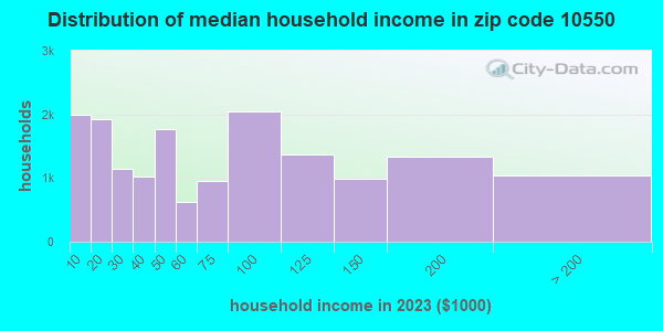 10550 Zip Code (Mount Vernon, New York) Profile - homes, apartments ...
