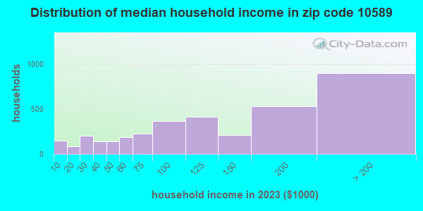 10589 Zip Code (Heritage Hills, New York) Profile - homes, apartments ...