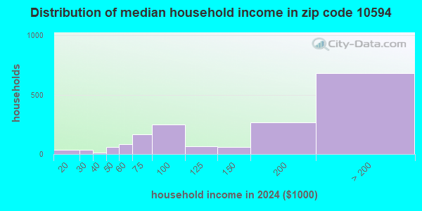 10594 Zip Code (Thornwood, New York) Profile - homes, apartments ...