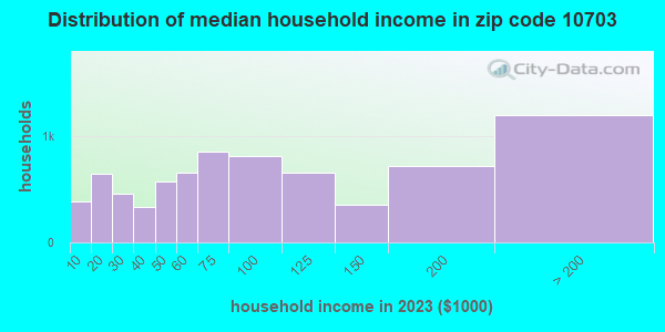 10703 Zip Code (Yonkers, New York) Profile - homes, apartments, schools ...