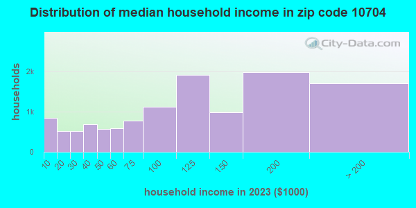 10704 Zip Code (Yonkers, New York) Profile - homes, apartments, schools ...