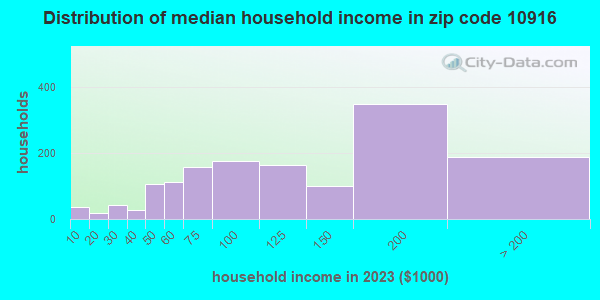 10916 Zip Code (New York) Profile - homes, apartments, schools ...