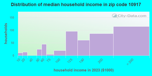 10917 Zip Code (New York) Profile - homes, apartments, schools ...