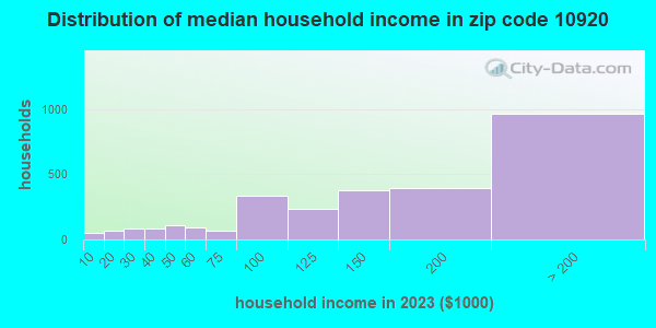 10920 Zip Code (Congers, New York) Profile - homes, apartments, schools ...
