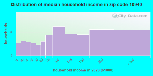 10940 Zip Code (Middletown, New York) Profile - homes, apartments ...