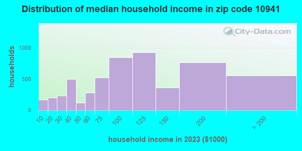 10941 Zip Code (Scotchtown, New York) Profile - homes, apartments ...