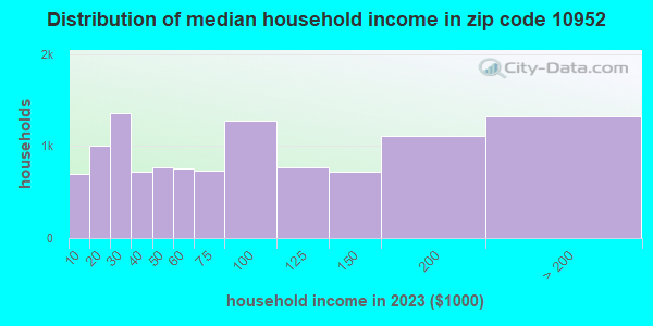 10952 Zip Code (Airmont, New York) Profile - homes, apartments, schools ...