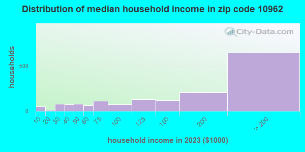 10962 Zip Code (Orangeburg, New York) Profile - homes, apartments ...
