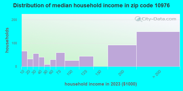 10976 Zip Code (Orangeburg, New York) Profile - homes, apartments ...