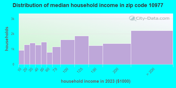 10977 Zip Code (Chestnut Ridge, New York) Profile - homes, apartments ...