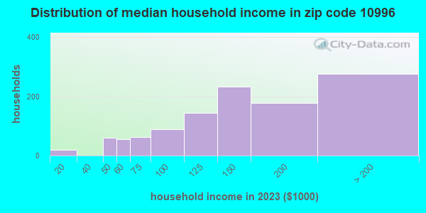 10996 Zip Code (West Point, New York) Profile - homes, apartments ...