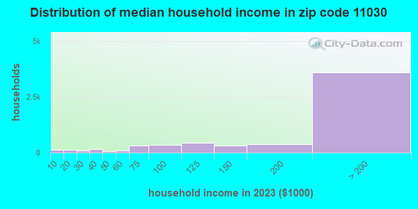 11030 Zip Code (Manhasset, New York) Profile - homes, apartments ...