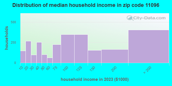 11096 Zip Code (Inwood, New York) Profile - homes, apartments, schools ...
