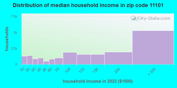 11101 Zip Code (New York, New York) Profile - homes, apartments ...