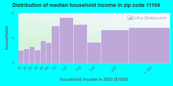 11104 Zip Code (New York, New York) Profile - homes, apartments ...