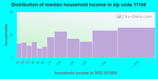 11106 Zip Code (New York, New York) Profile - homes, apartments ...
